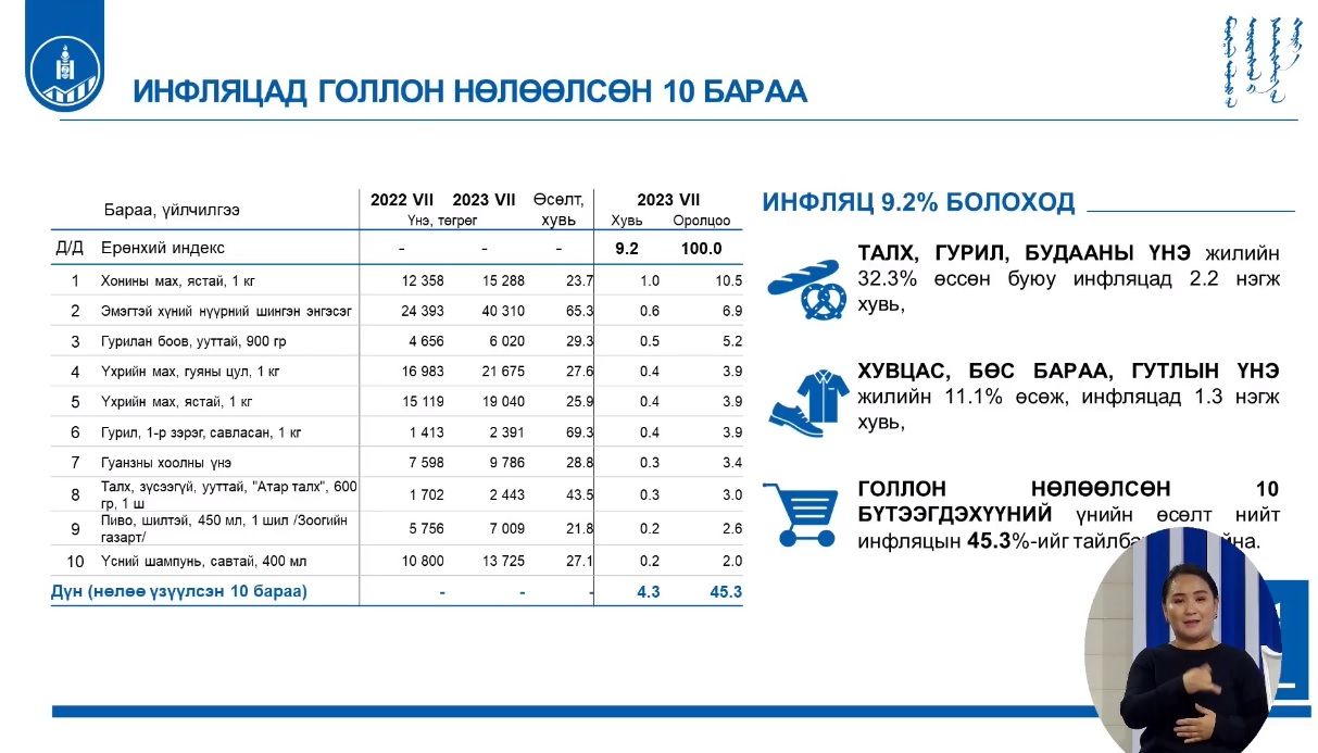 Монголын эдийн засаг 2023 оны эхний хагас жилд 6 4 хувиар өслөө