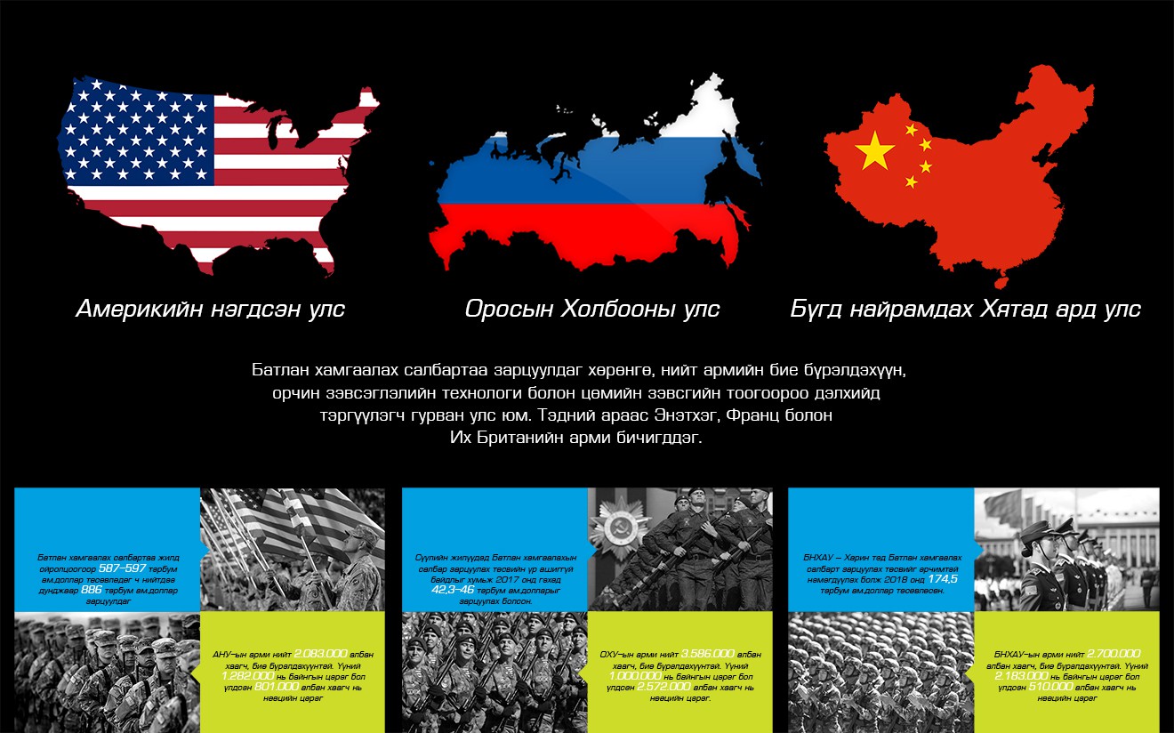 АНУ ОХУ болон БНХАУ ын Батлан хамгаалах хүчний харьцуулалт