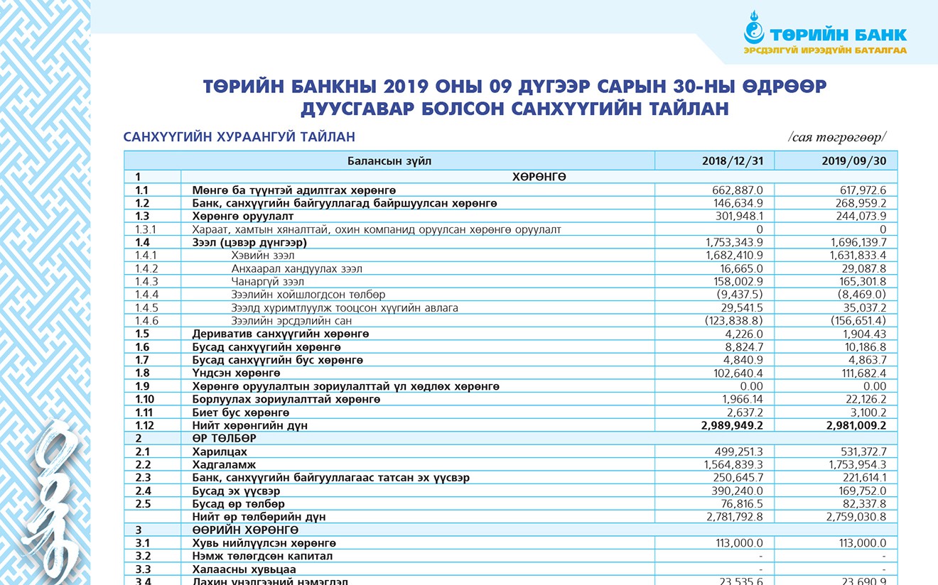 Itoim Төрийн банк 2019 оны Iii улирлын байдлаар 11 4 тэрбум төгрөгийн