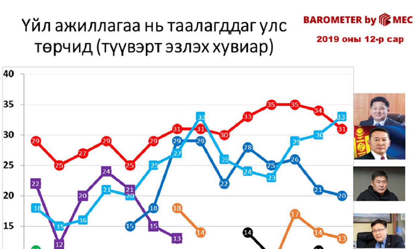 Улстөрчдийн эерэг рейтингийг У Хүрэлсүх сөрөг рейтингийг С Эрдэнэ тэргүүлжээ