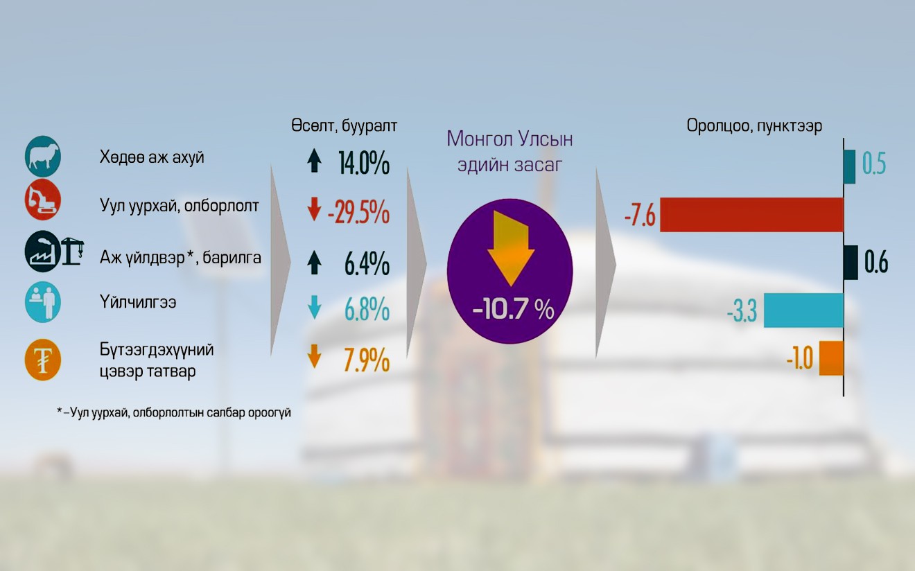 Уул уурхайн экспорт хоёр сар зогсоход Монгол Улсын эдийн засаг 10 7