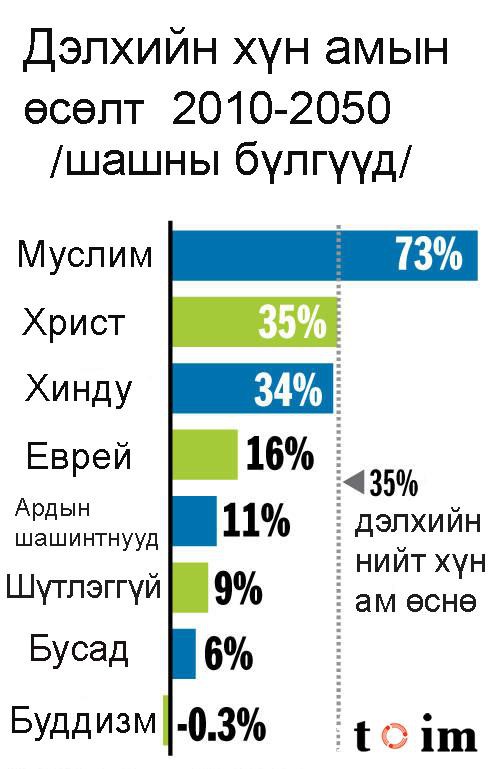 Лалын шашинтнууд 40 жилийн дараа христэд итгэгчдээс илүү олон болно
