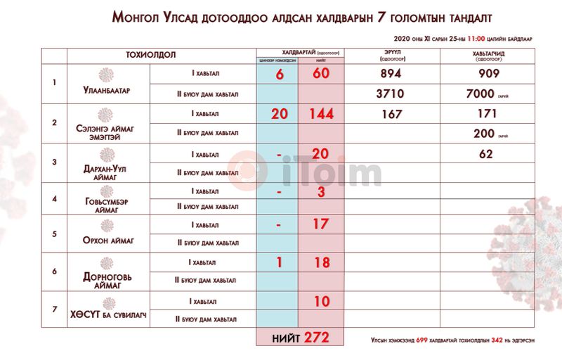 ЭМЯ Улаанбаатарт 6 Дорноговьд 1 Сэлэнгэд 20 хүнээс коронавирус илэрлээ