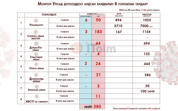 ЭМЯ Улаанбаатарт 6 Сэлэнгэд 3 Орхон аймагт 2 хүнээс коронавирус илэрлээ