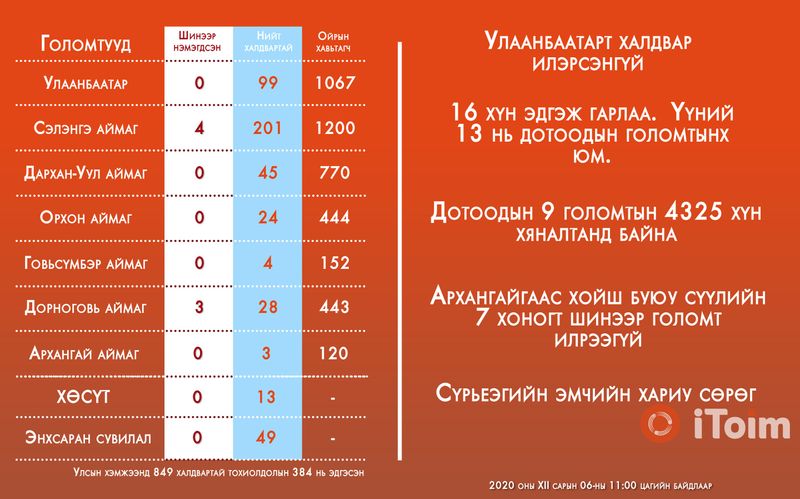 ЭМЯ Улаанбаатарт нэмж халдвар илрээгүй өнөөдөр 16 эдгэрлээ