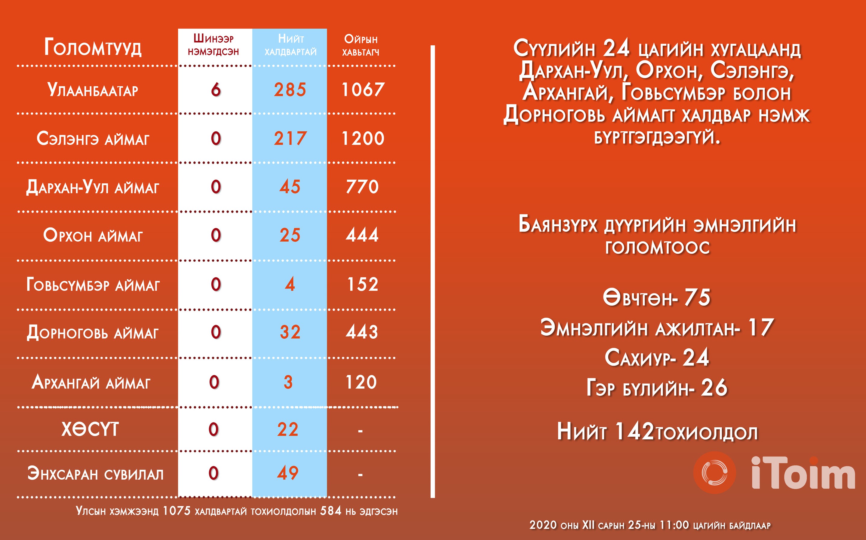 ЭМЯ Нэмж 6 хүнээс коронавирусийн халдвар илэрлээ