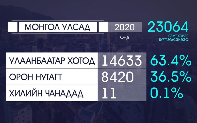 2020 онд бүртгэгдсэн гэмт хэргийн талаарх мэдээллийг хүргэж байна