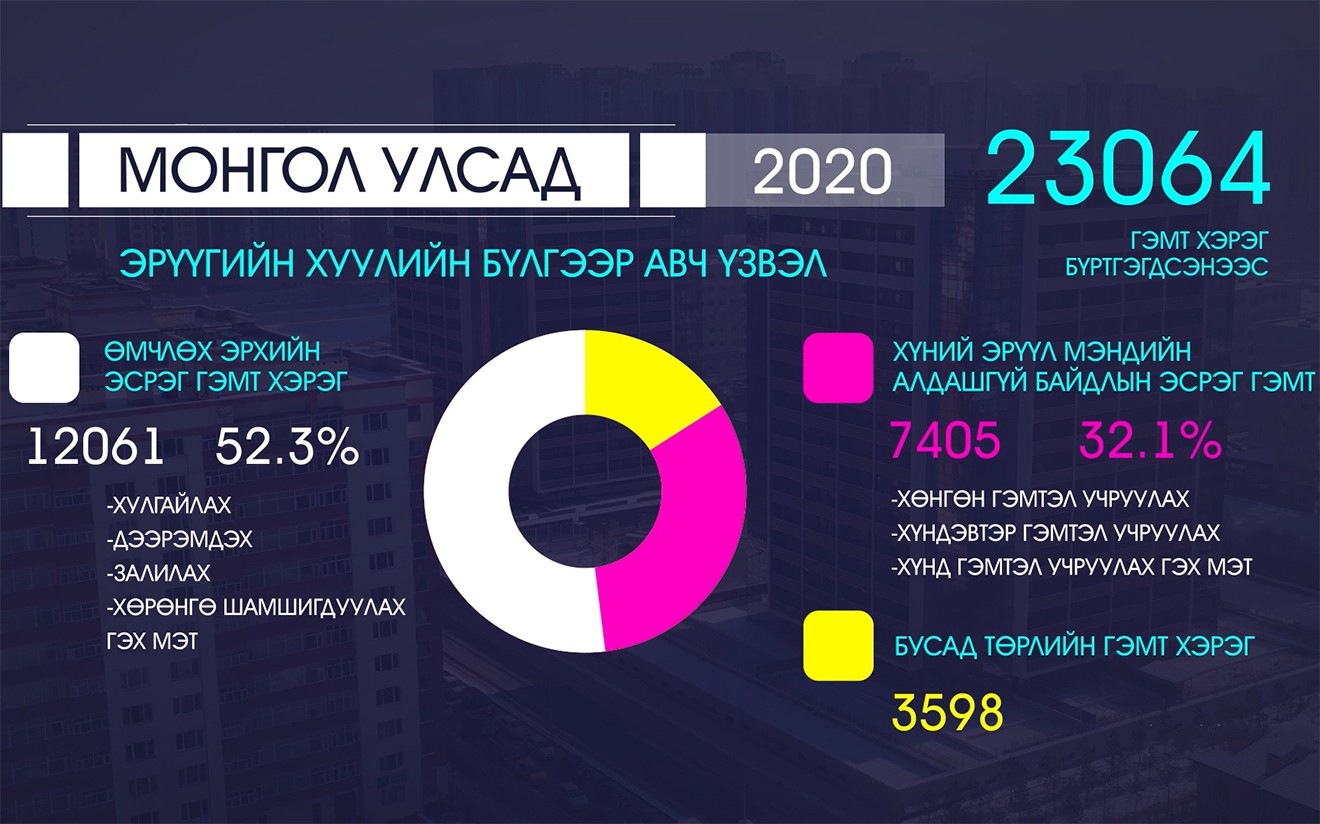 Itoim Монгол Улсад 2020 онд бүртгэгдсэн гэмт хэргийг эрүүгийн хуулийн