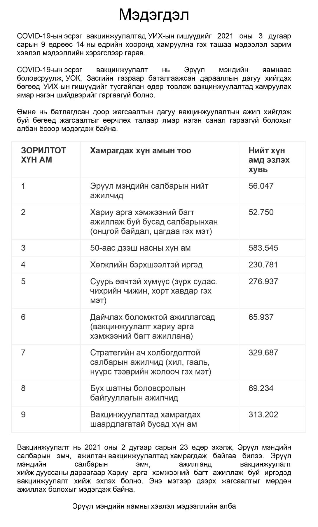 Мэдэгдэл УИХ ын гишүүдийг түрүүлж вакцинд хамруулахгүй