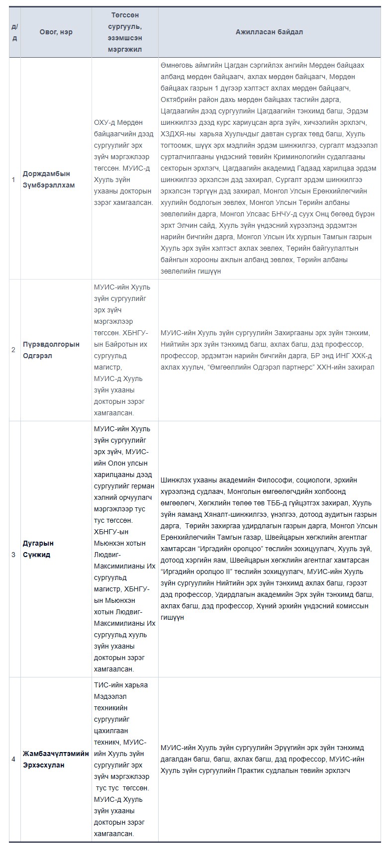Дээд шүүхээс Үндсэн хуулийн цэцийн гишүүнд дөрвөн хүн нэрээ дэвшүүлжээ