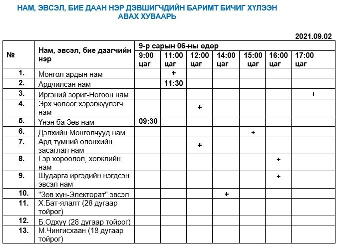 Нам эвслүүд нөхөн сонгуульд нэр дэвшигчдийнхээ баримт бичгийг СЕХ нд өнөөдөр өгнө