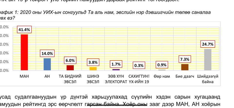 Сонгуулийн дүн МАН ын социологийн судалгааны дүнтэй ойролцоо гарчээ